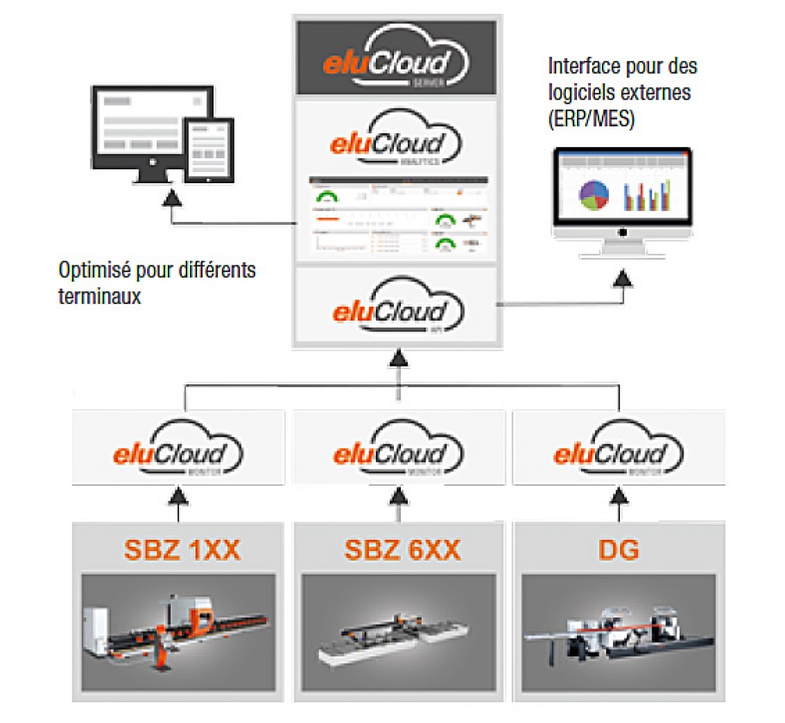 eluCloud - News de l’entreprise - elumatec